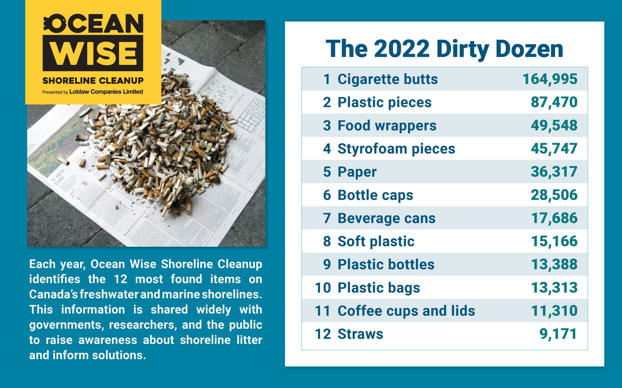 Cigarette butts, plastic and food wrappers remain top litter items on ...