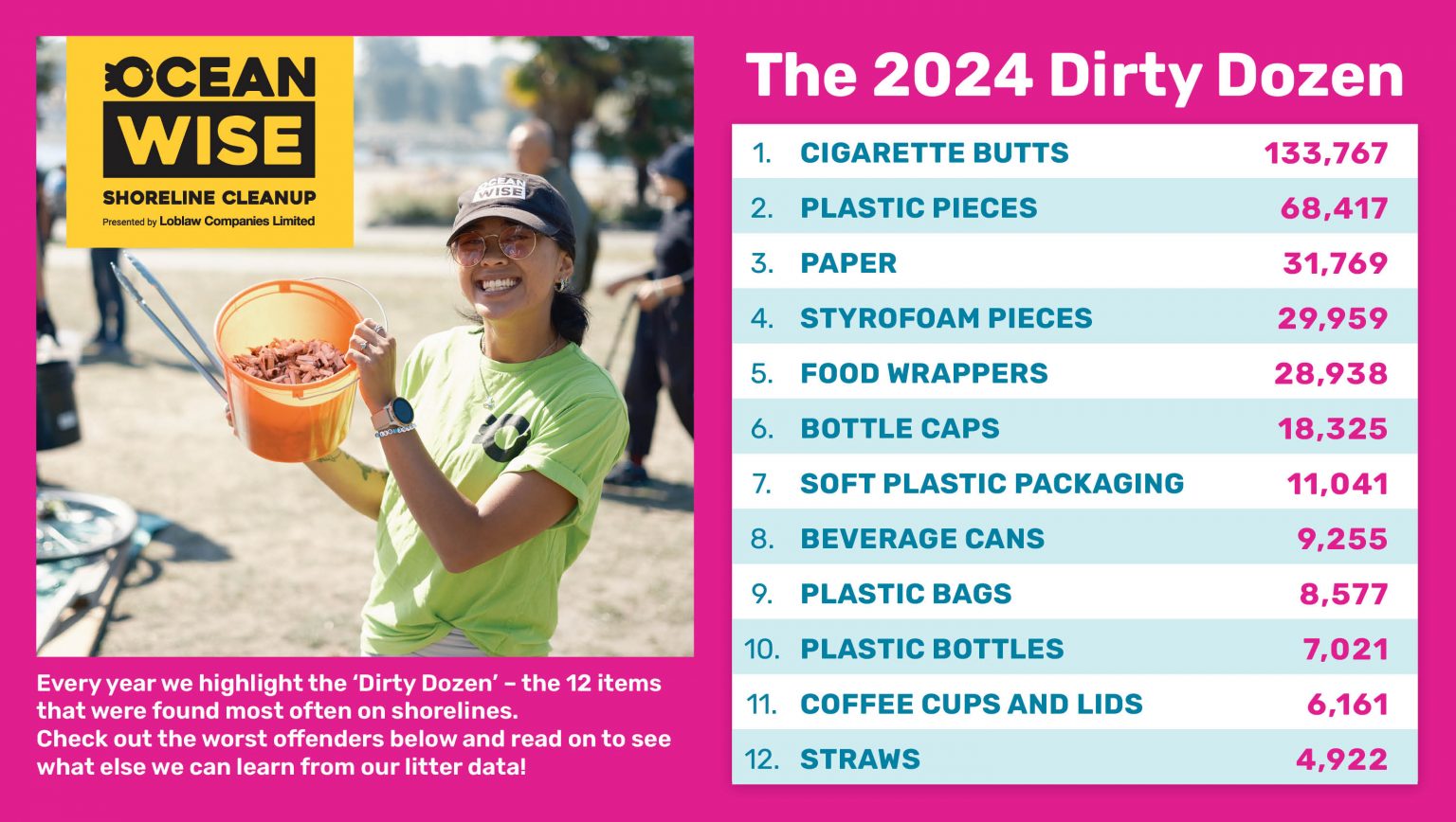 Ocean Wise Releases 2024 Shoreline Cleanup Impact Report, Highlighting ...